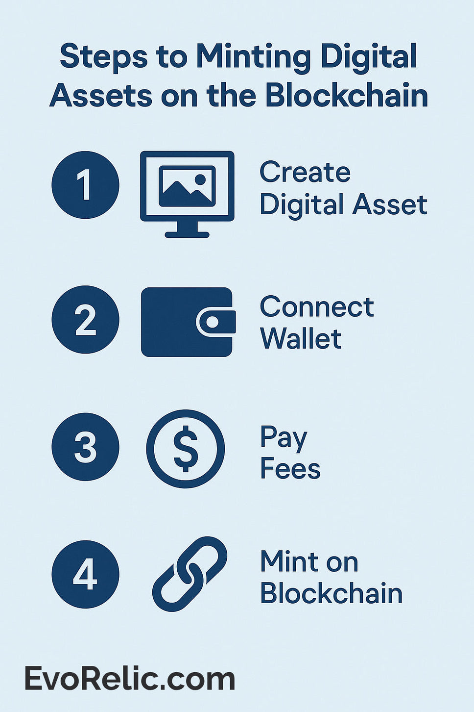 Steps to Minting Digital Assets on the Blockchain – EvoRelic